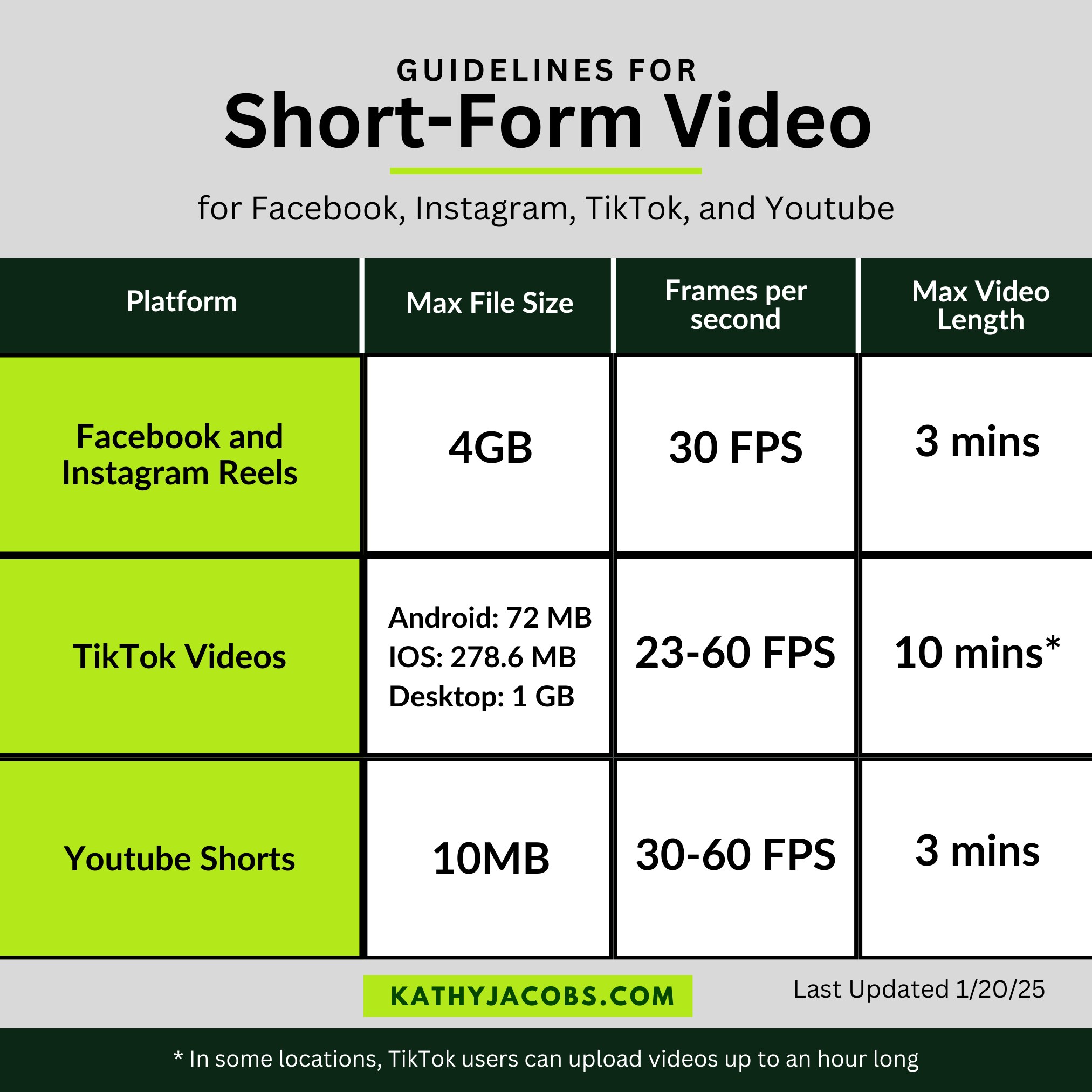 2025 Short-Form Video Guidelines: Reels, YouTube Shorts, TikTok Videos ...